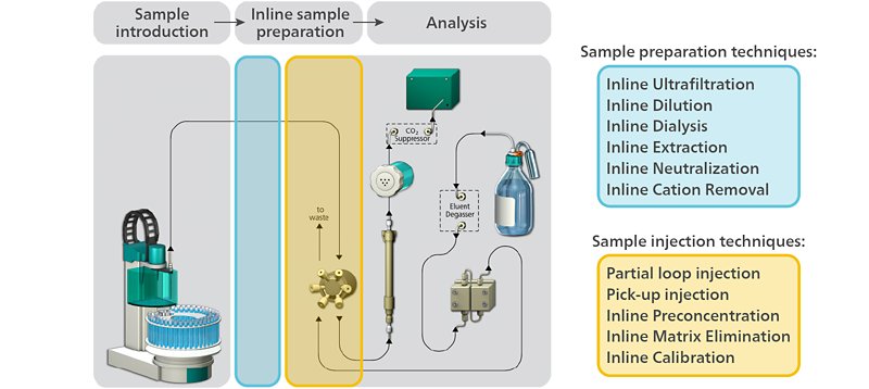 Save time and money with Metrohm Inline Sample Preparation solutions | Metrohm